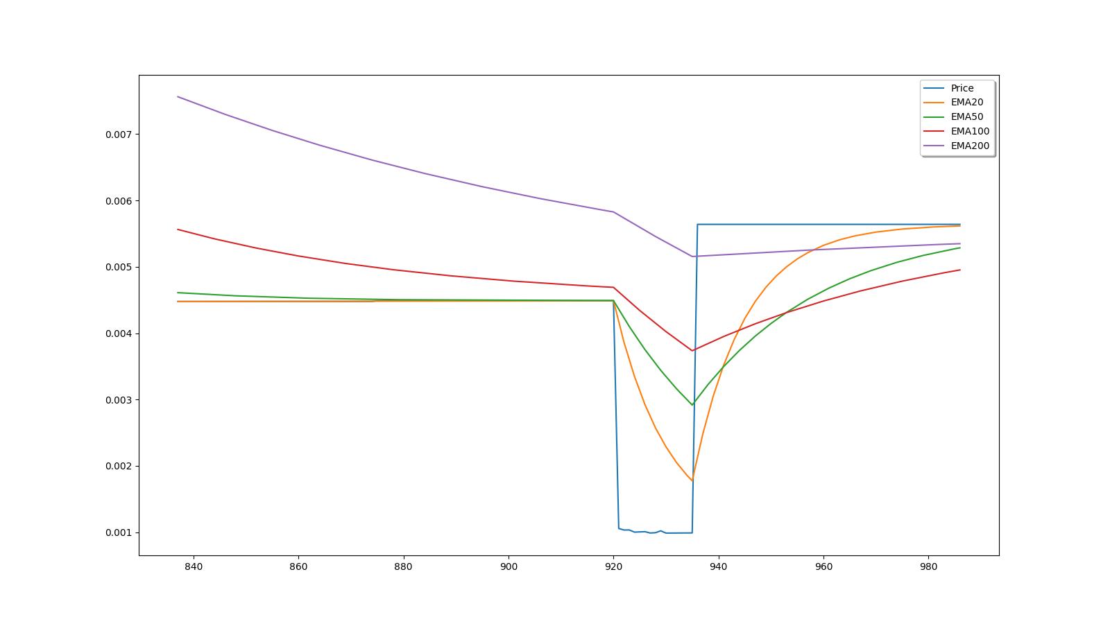 Image Generation AI Exponential Moving Averages