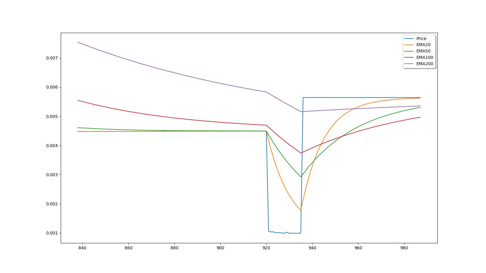 Image Generation AI Exponential Moving Averages