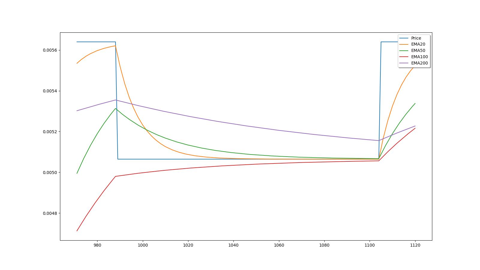 Image Generation AI Exponential Moving Averages