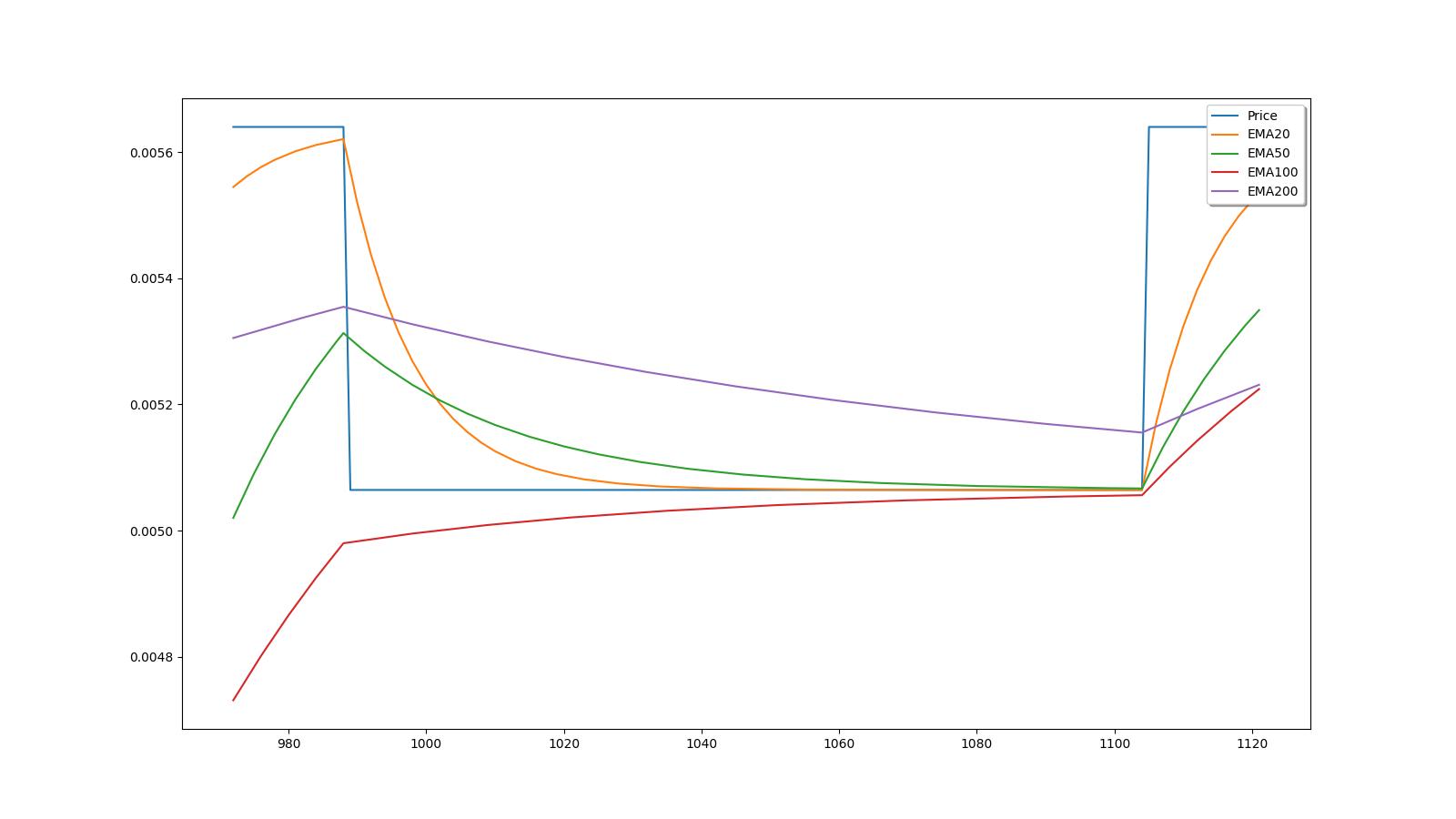 Image Generation AI Exponential Moving Averages