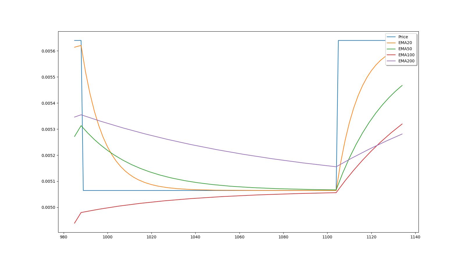 Image Generation AI Exponential Moving Averages