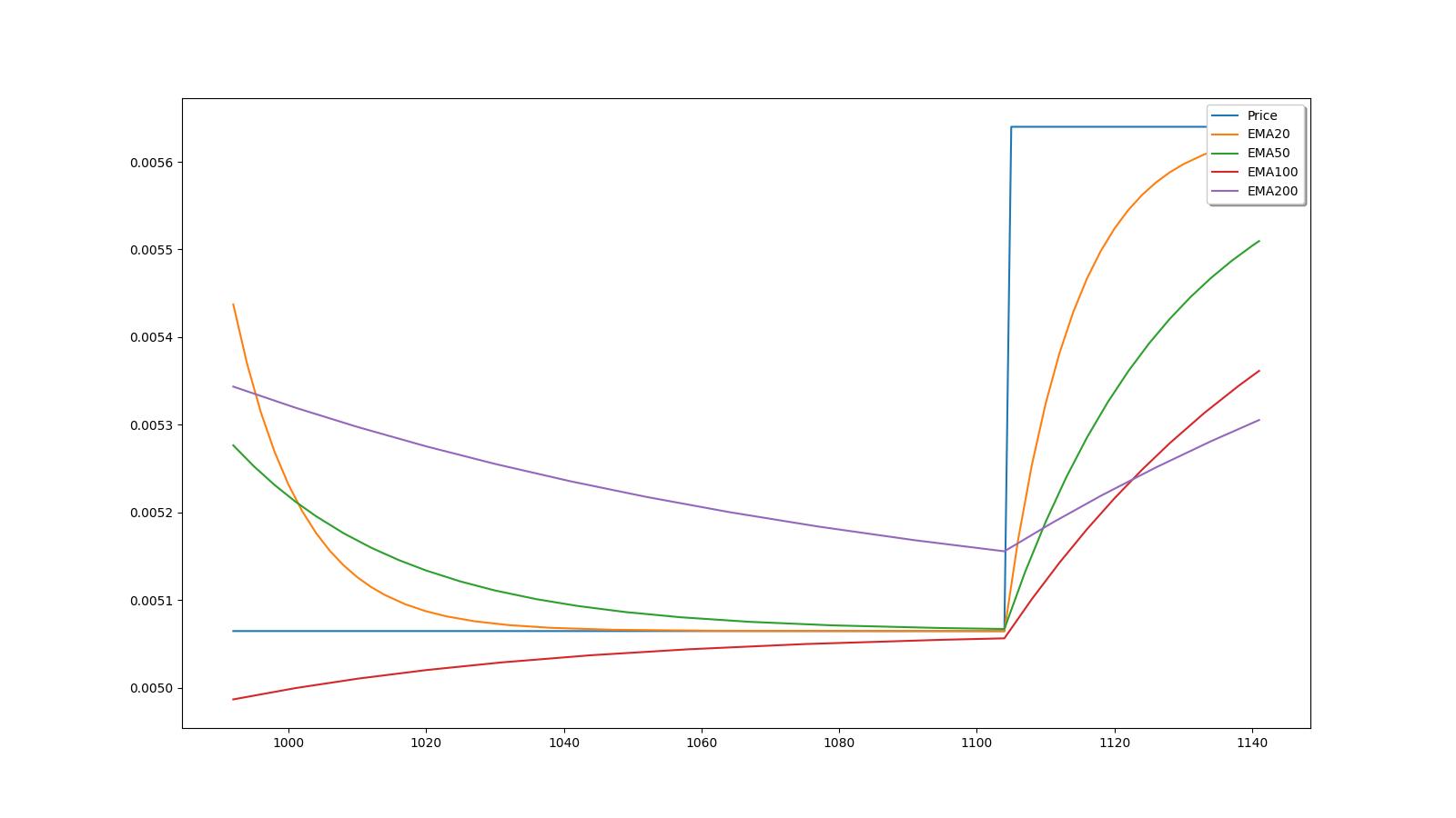 Image Generation AI Exponential Moving Averages