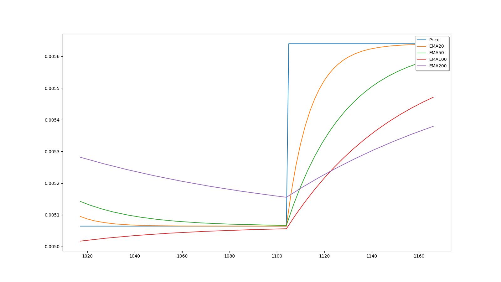 Image Generation AI Exponential Moving Averages