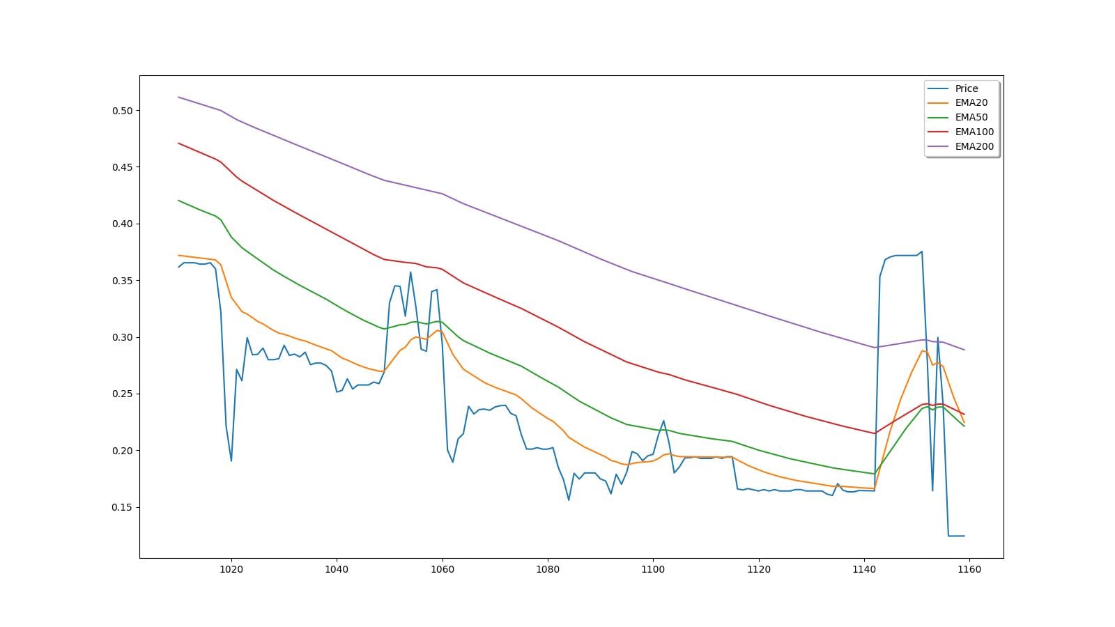 IMAYC Exponential Moving Averages
