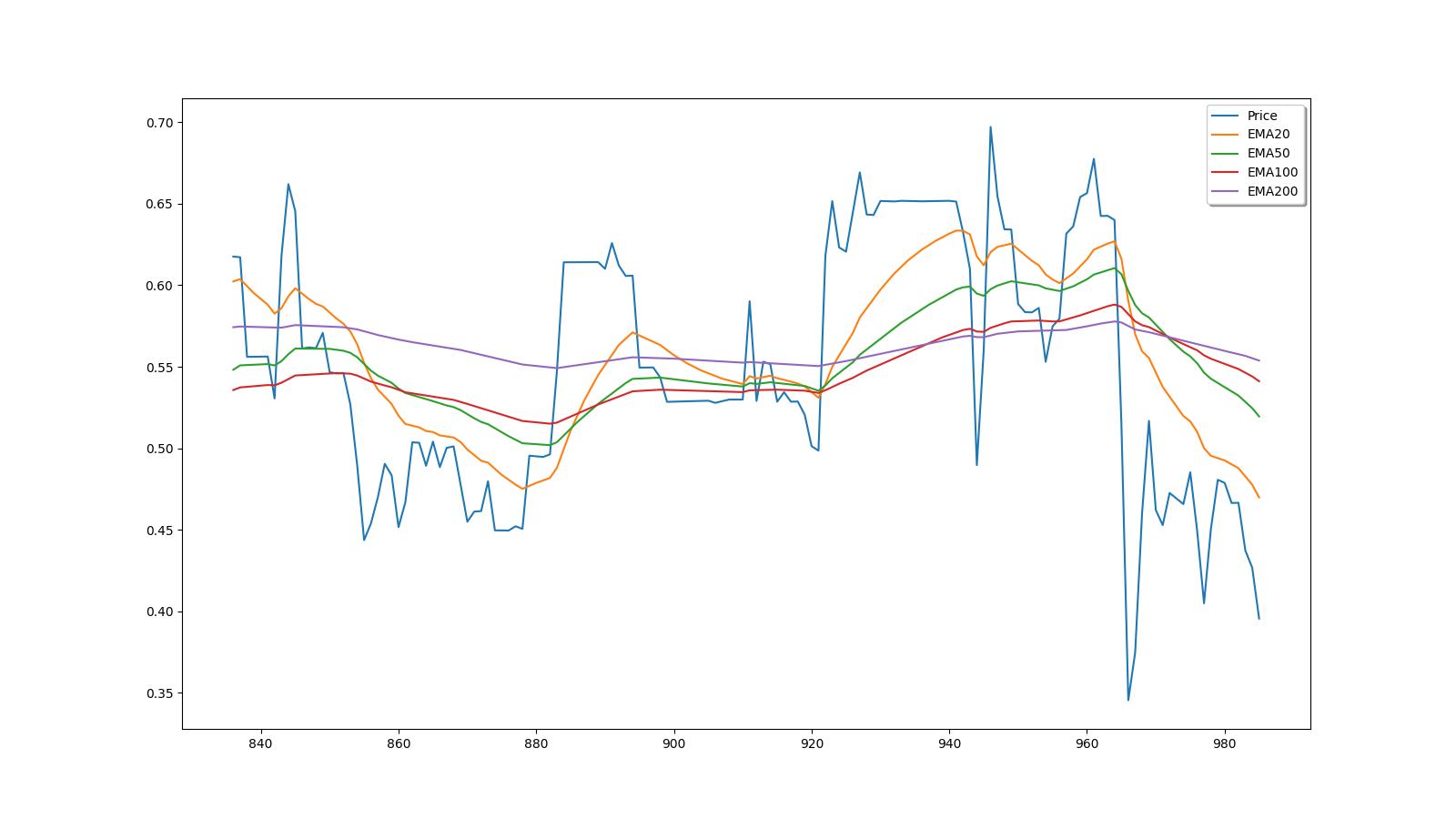 IMAYC Exponential Moving Averages