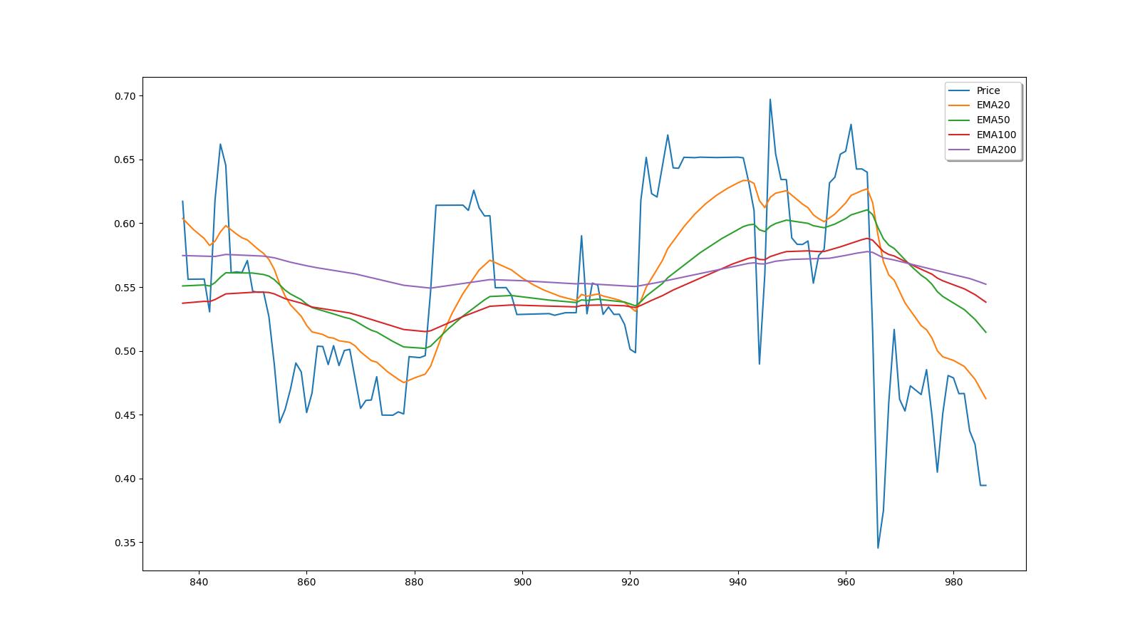 IMAYC Exponential Moving Averages