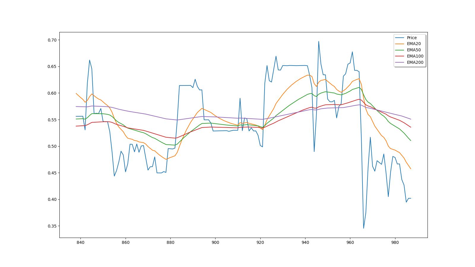 IMAYC Exponential Moving Averages
