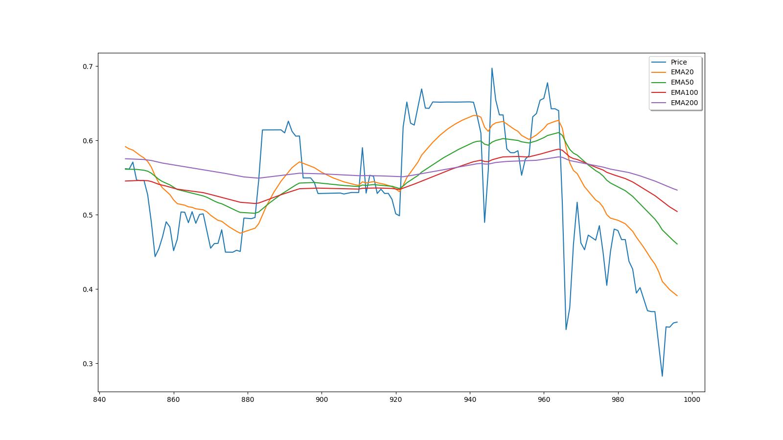 IMAYC Exponential Moving Averages