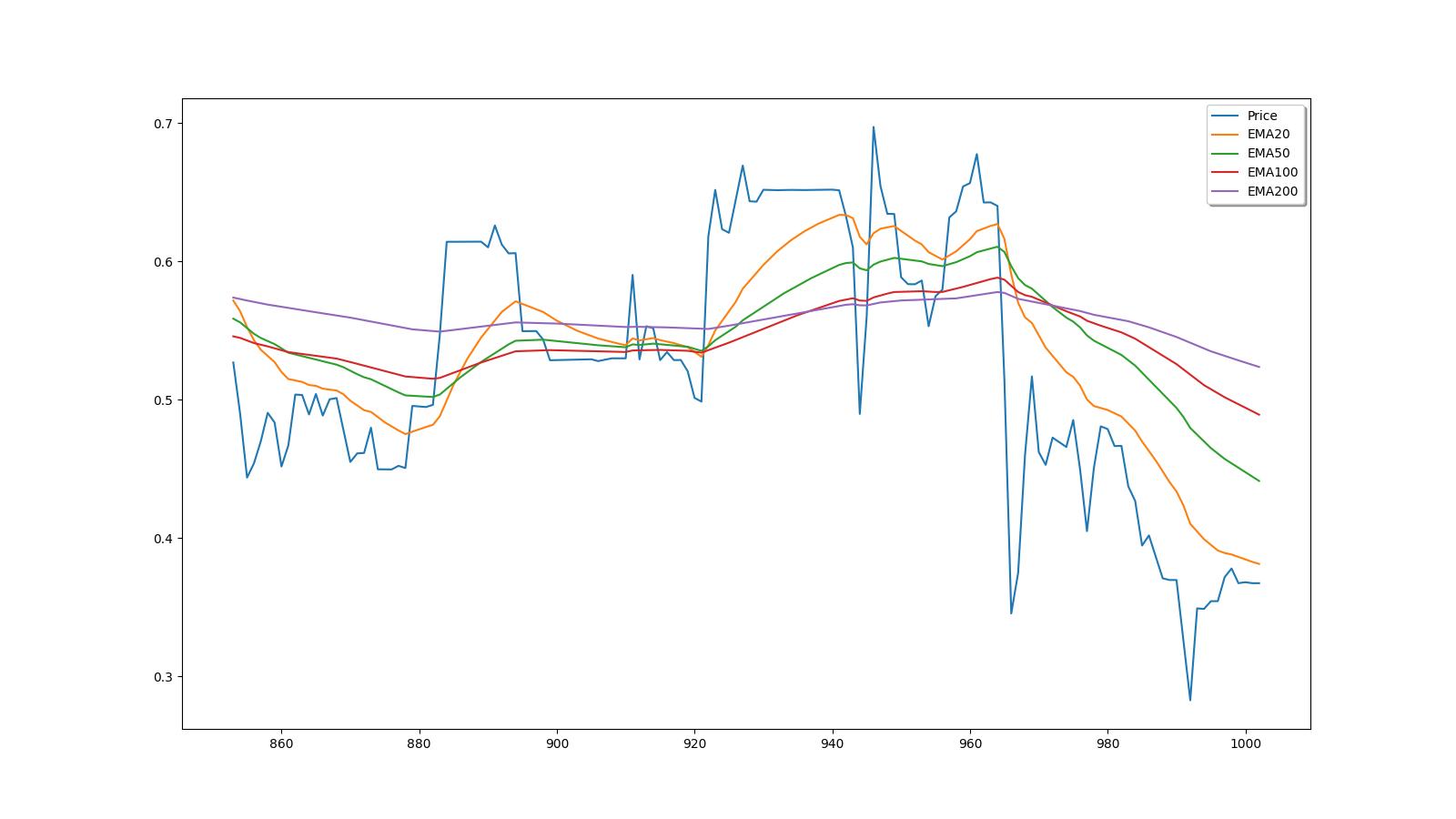 IMAYC Exponential Moving Averages