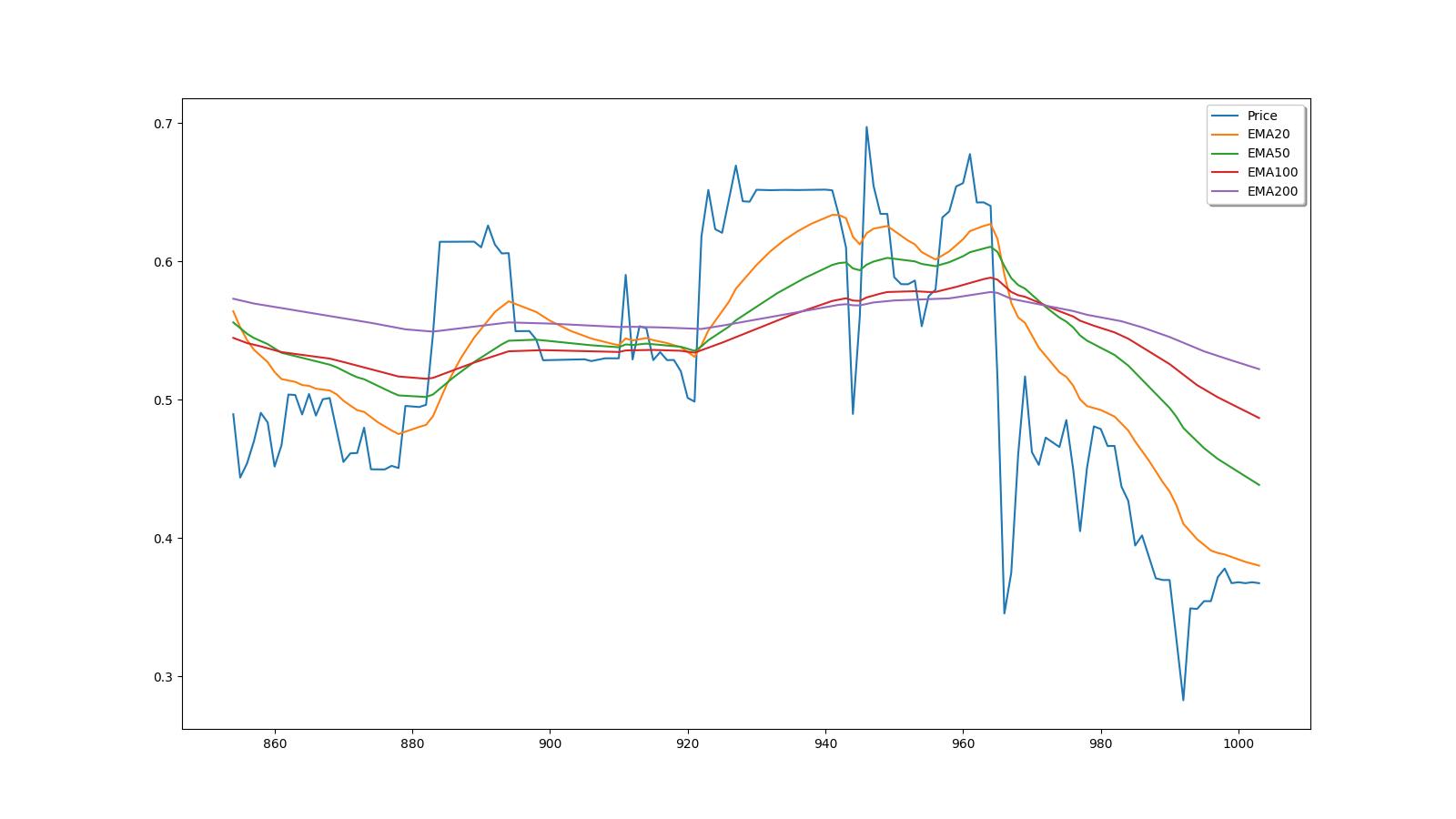 IMAYC Exponential Moving Averages