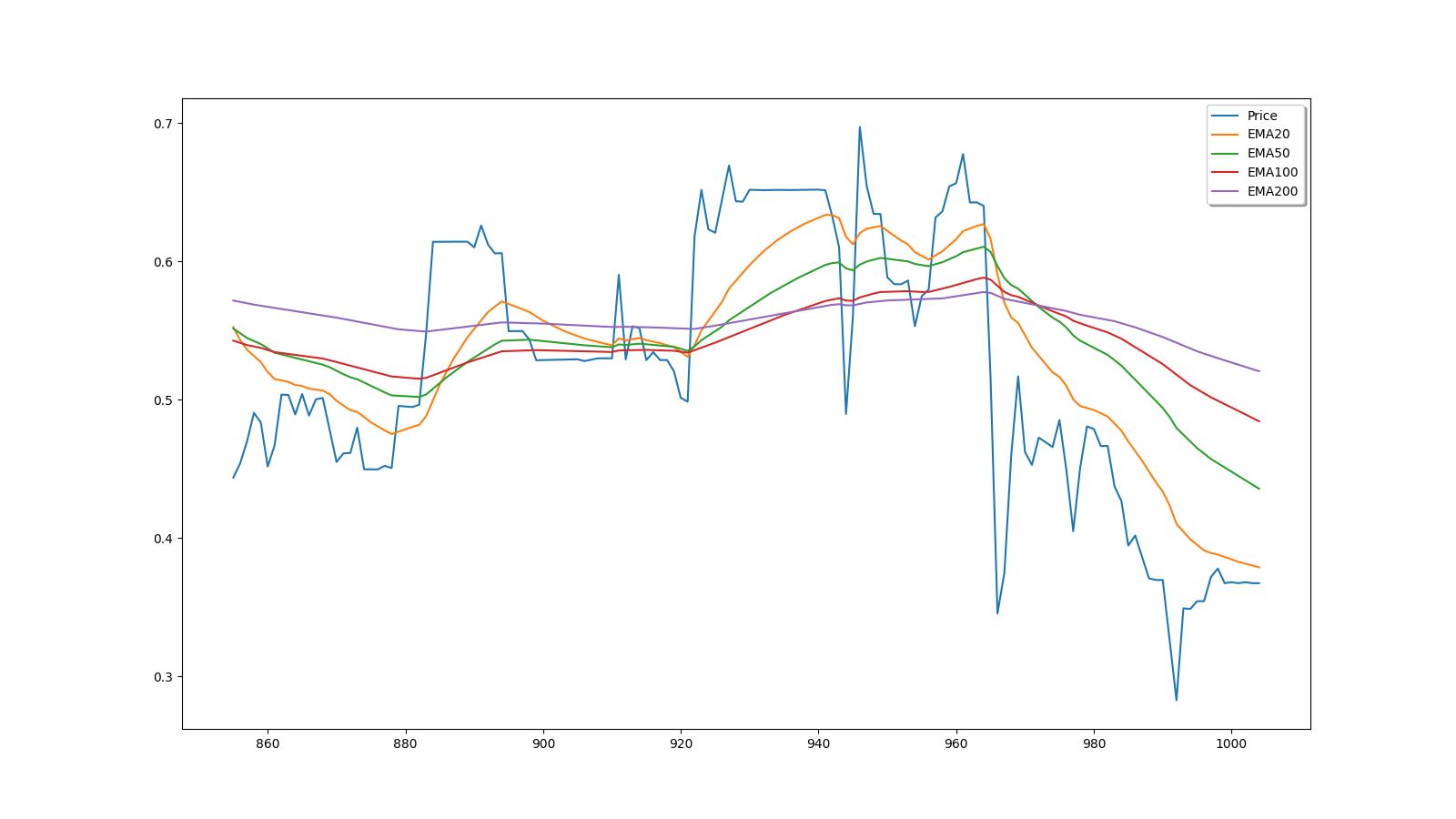 IMAYC Exponential Moving Averages