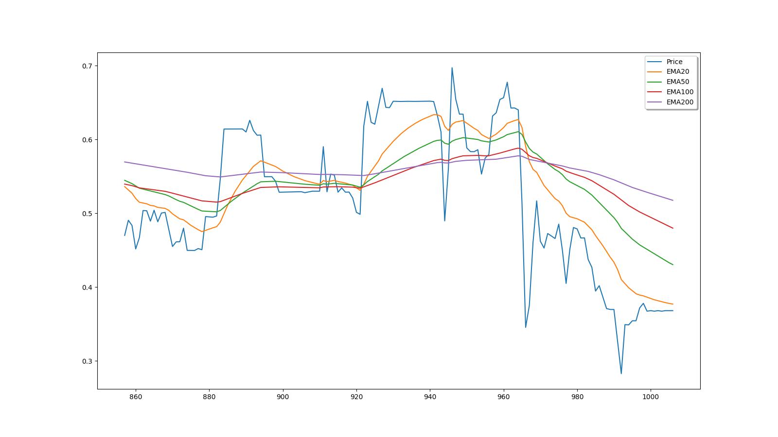 IMAYC Exponential Moving Averages