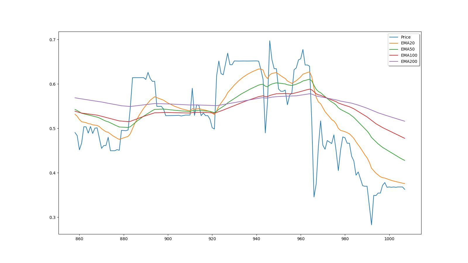 IMAYC Exponential Moving Averages