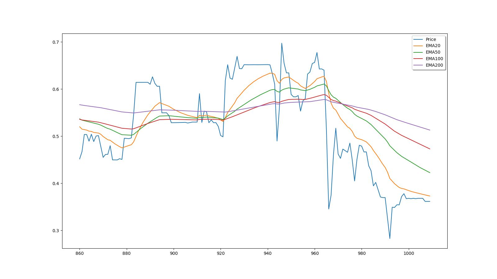 IMAYC Exponential Moving Averages