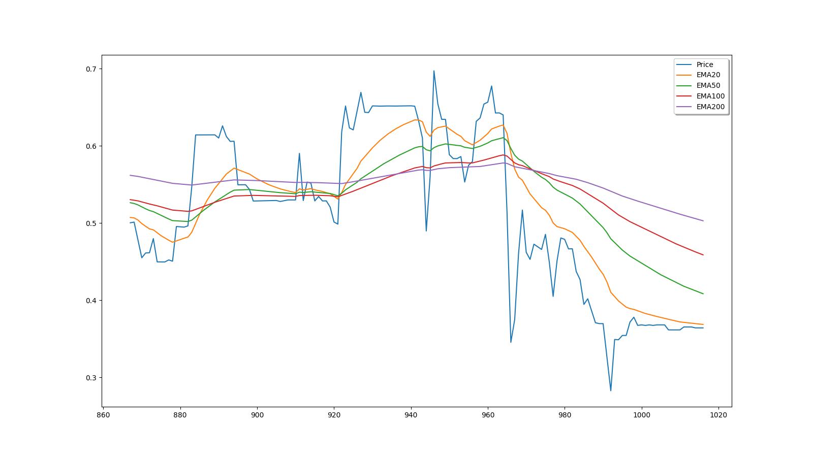 IMAYC Exponential Moving Averages