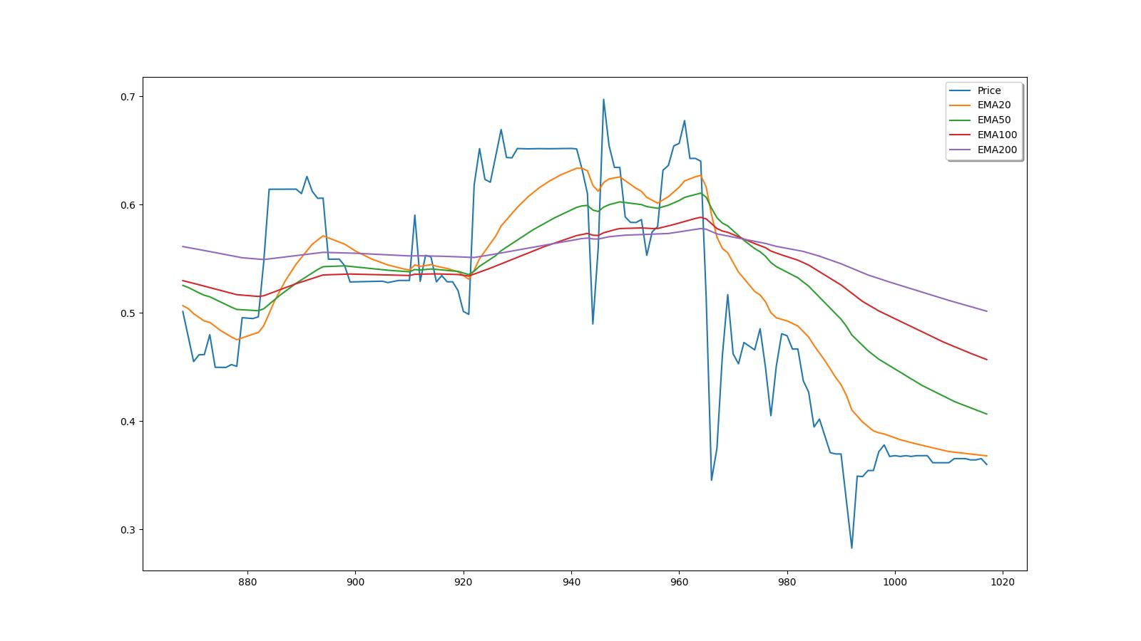 IMAYC Exponential Moving Averages