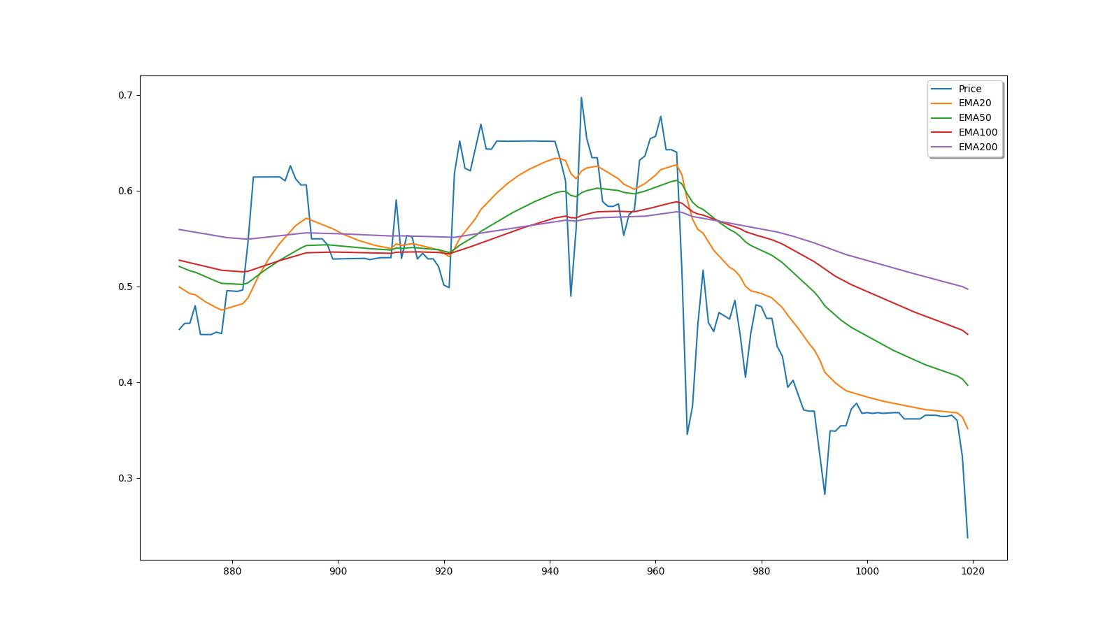 IMAYC Exponential Moving Averages