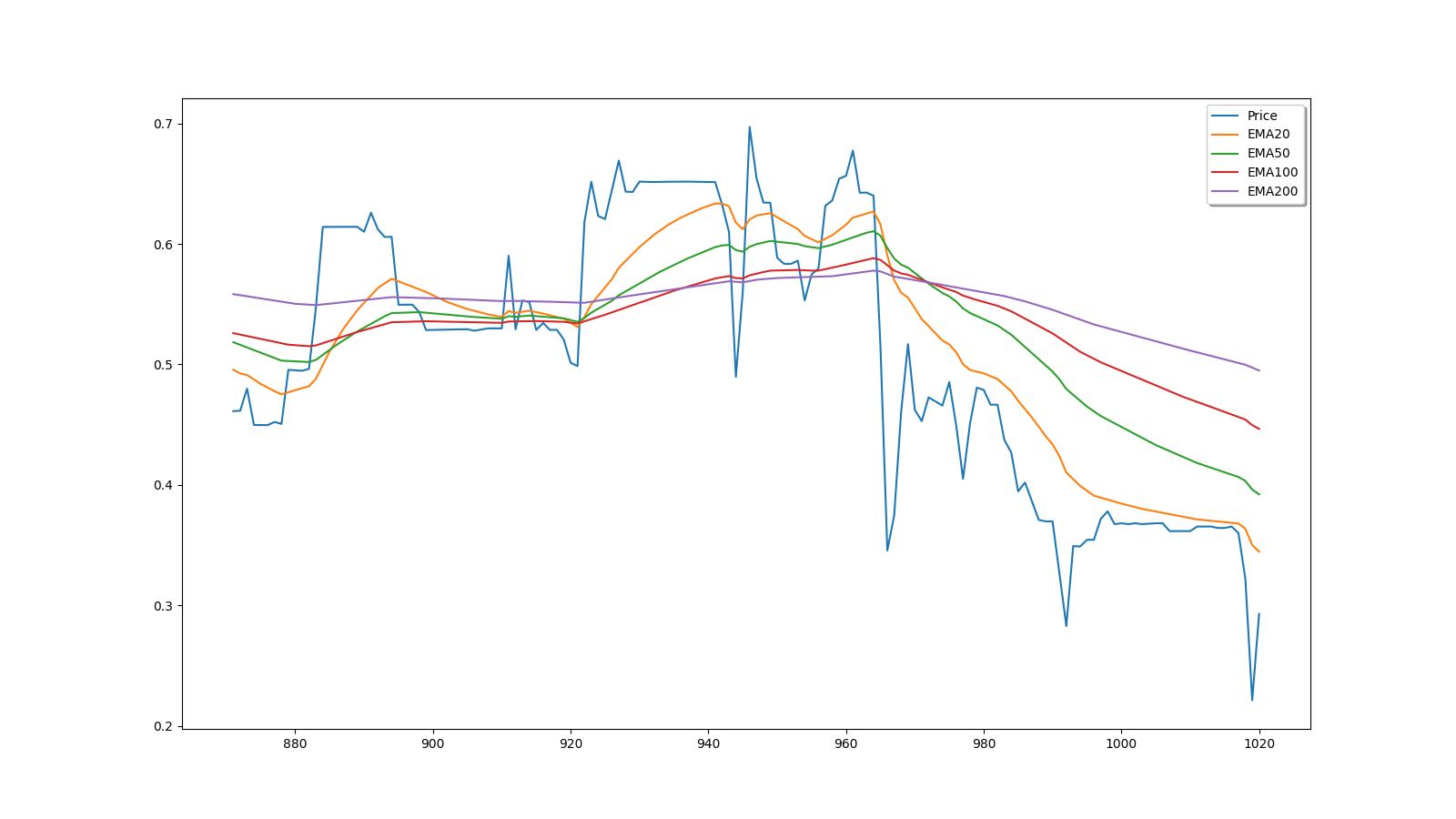 IMAYC Exponential Moving Averages