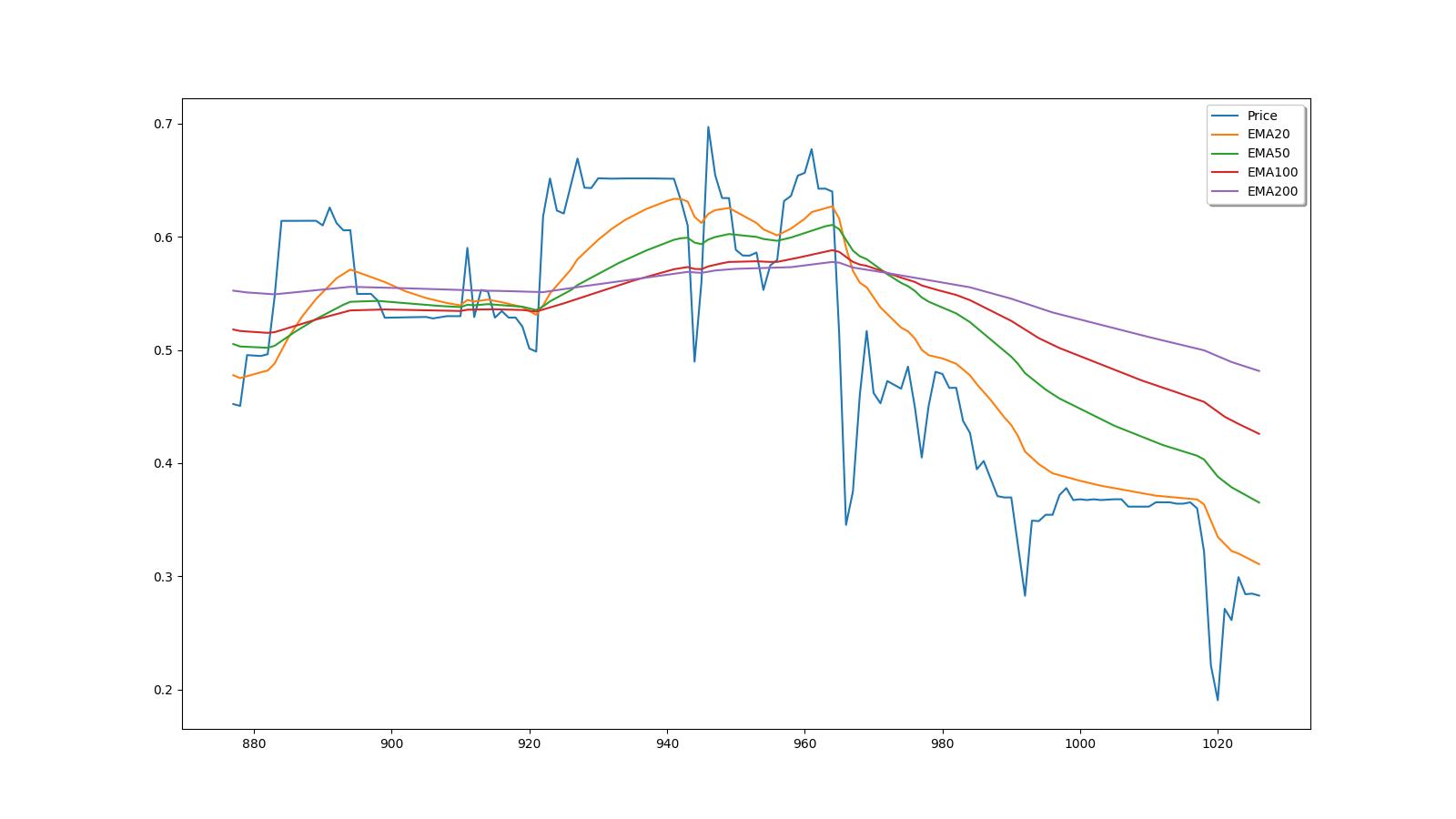 IMAYC Exponential Moving Averages