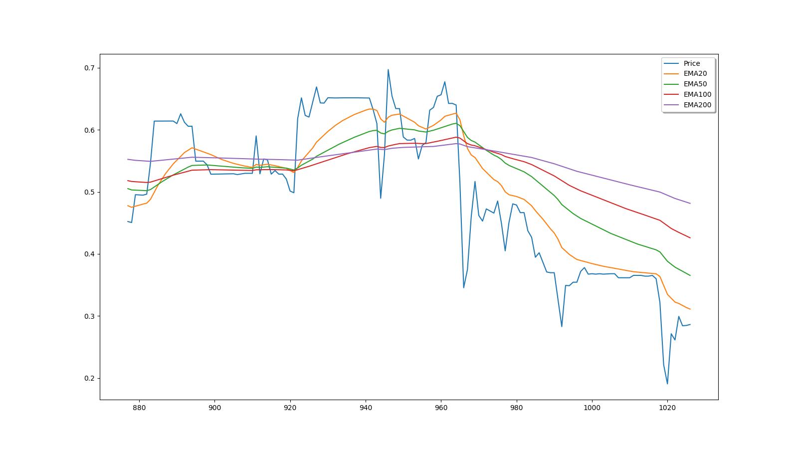 IMAYC Exponential Moving Averages