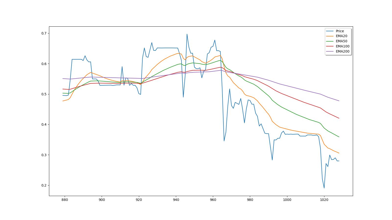 IMAYC Exponential Moving Averages