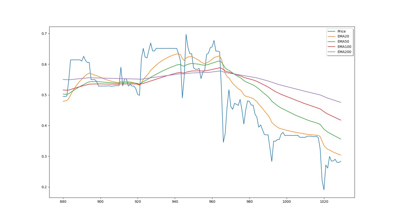 IMAYC Exponential Moving Averages