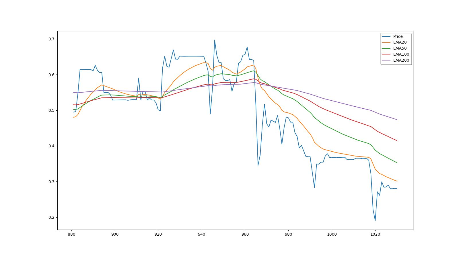 IMAYC Exponential Moving Averages