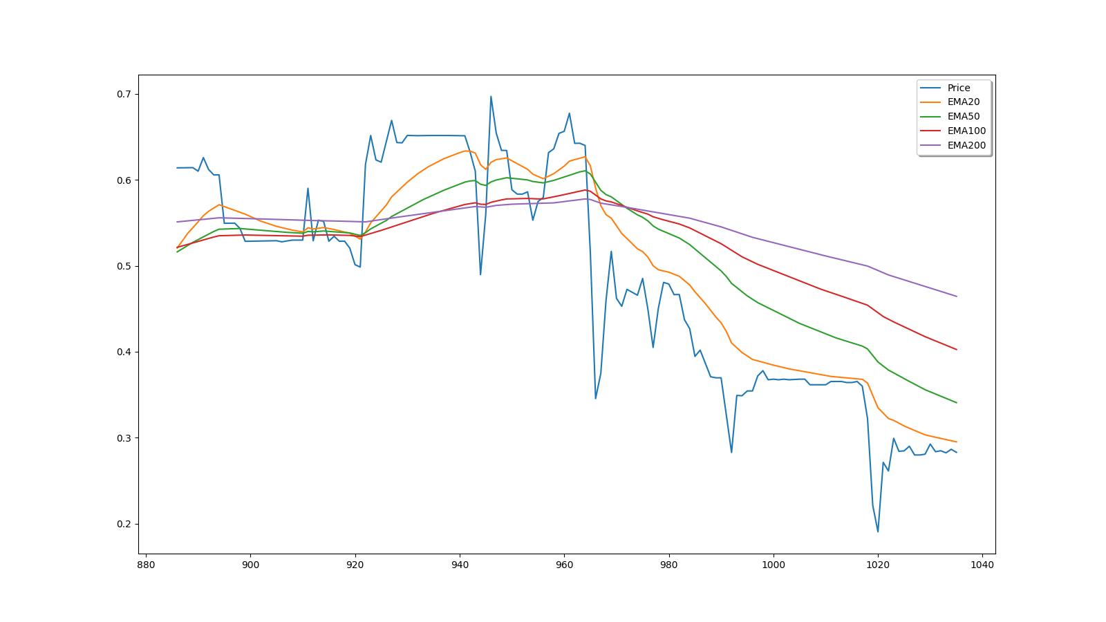 IMAYC Exponential Moving Averages