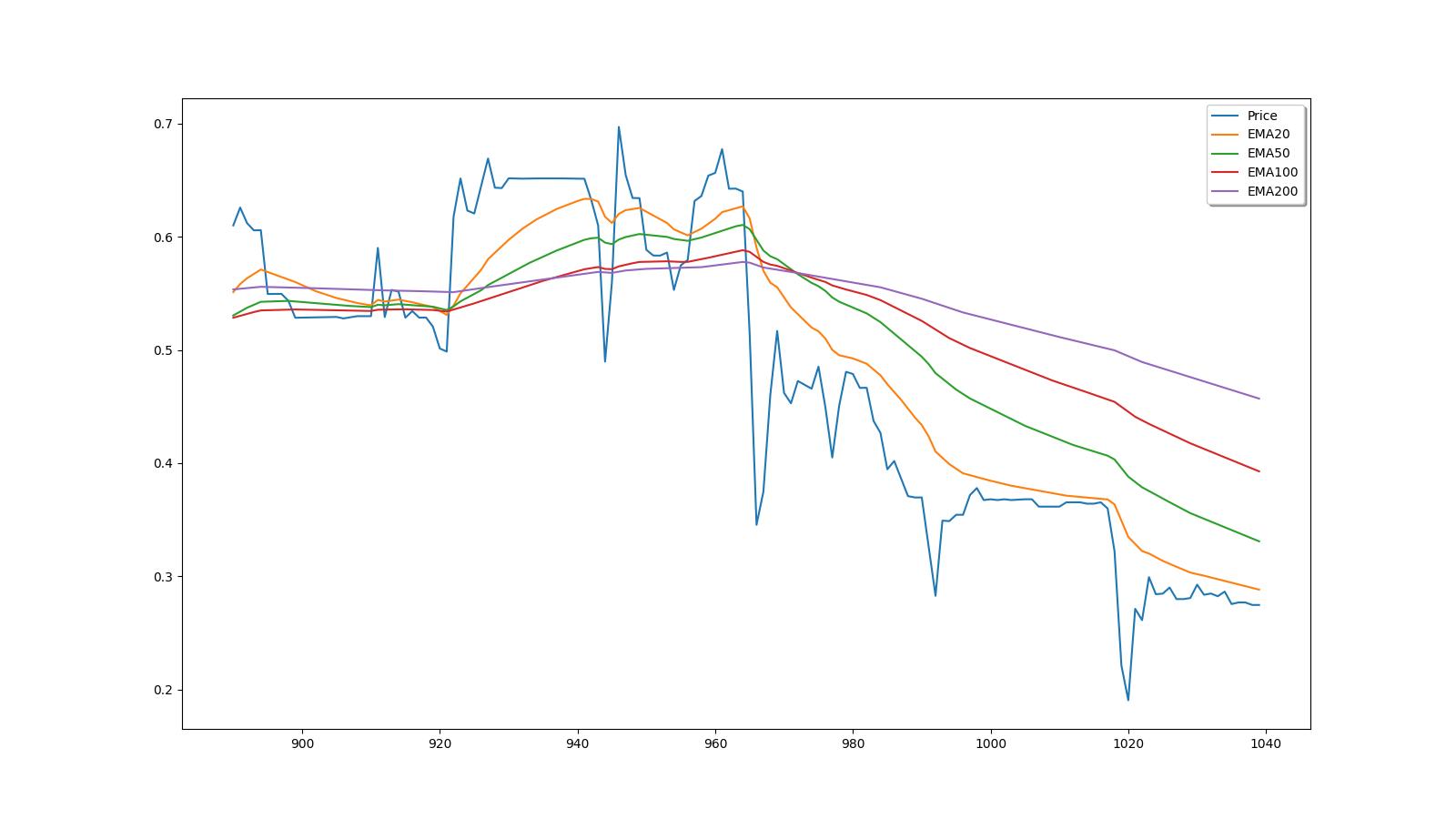 IMAYC Exponential Moving Averages