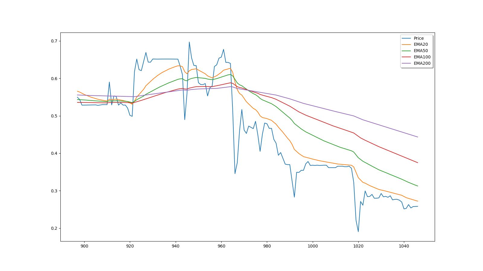 IMAYC Exponential Moving Averages