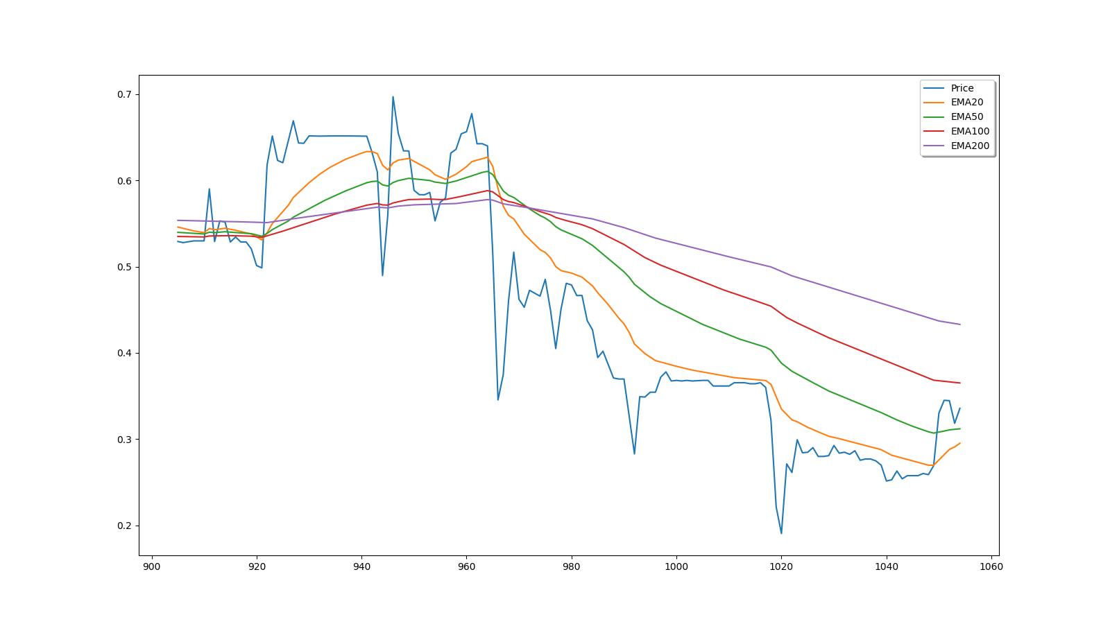 IMAYC Exponential Moving Averages