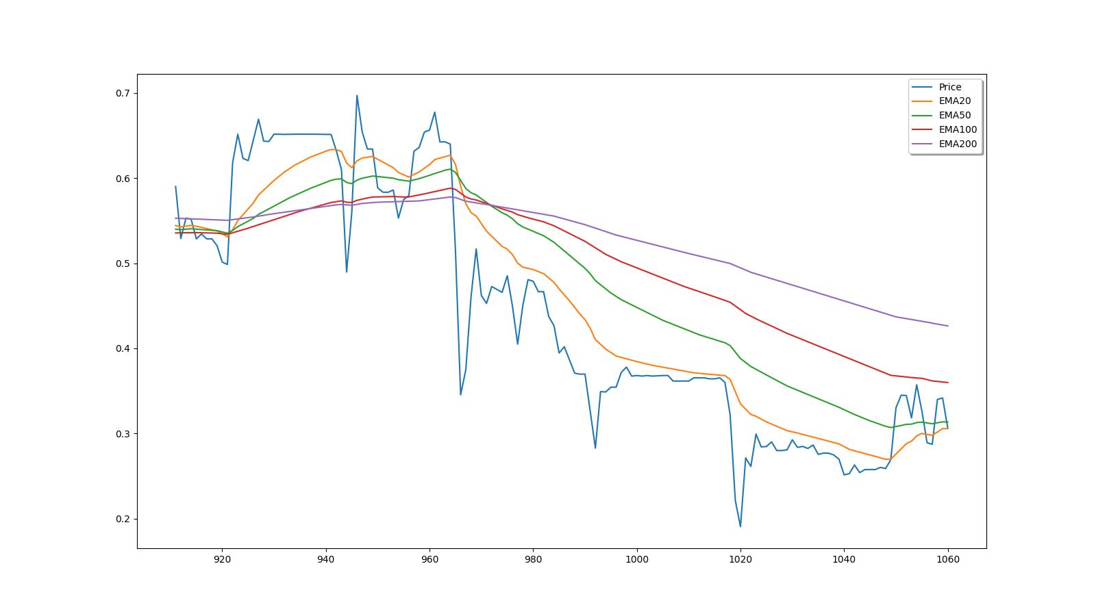 IMAYC Exponential Moving Averages
