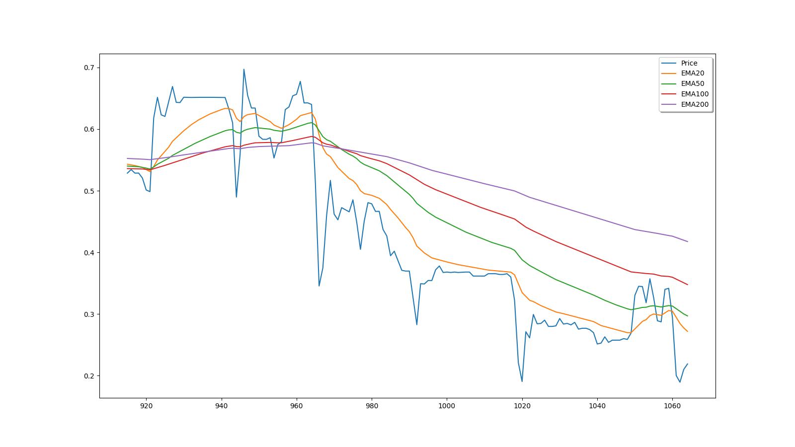 IMAYC Exponential Moving Averages