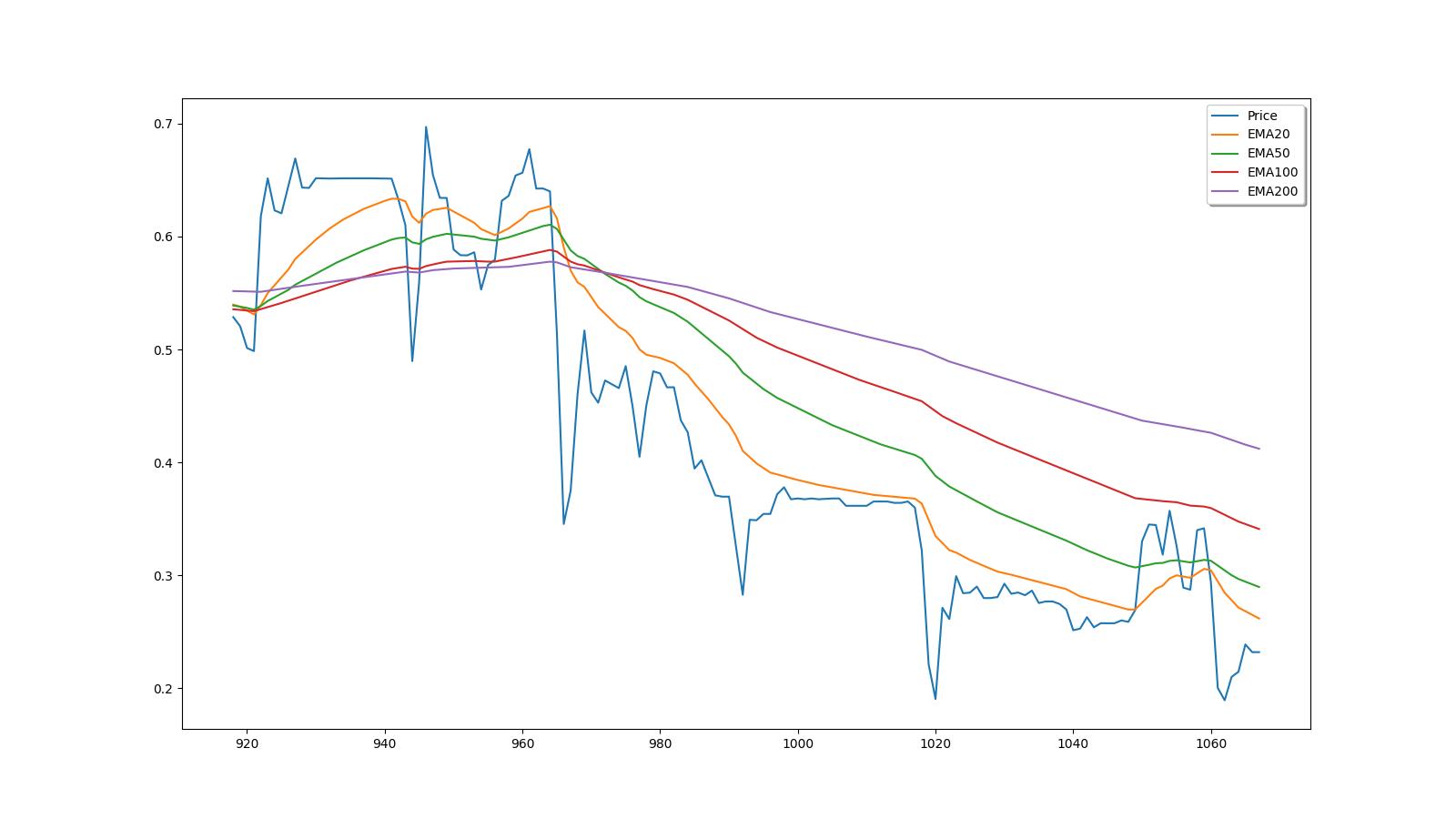 IMAYC Exponential Moving Averages