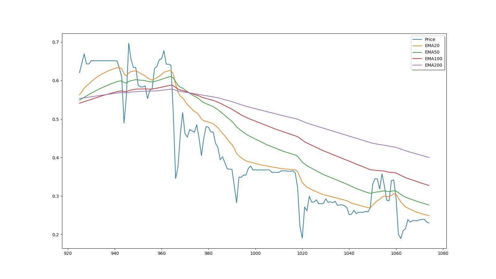 IMAYC Exponential Moving Averages