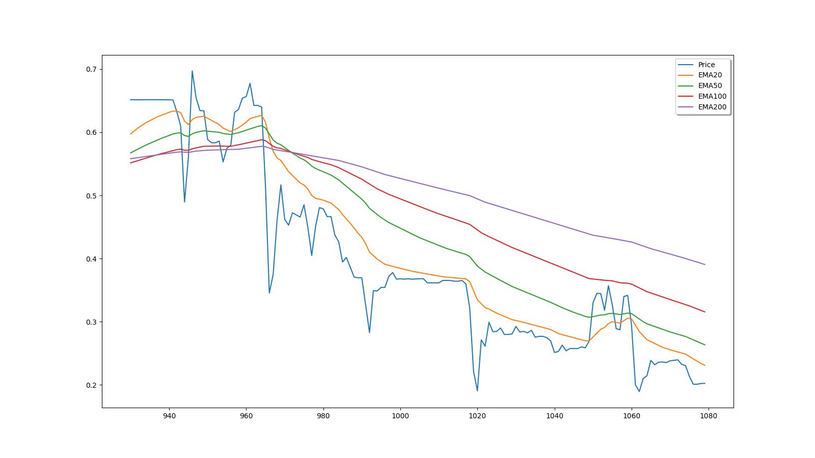 IMAYC Exponential Moving Averages