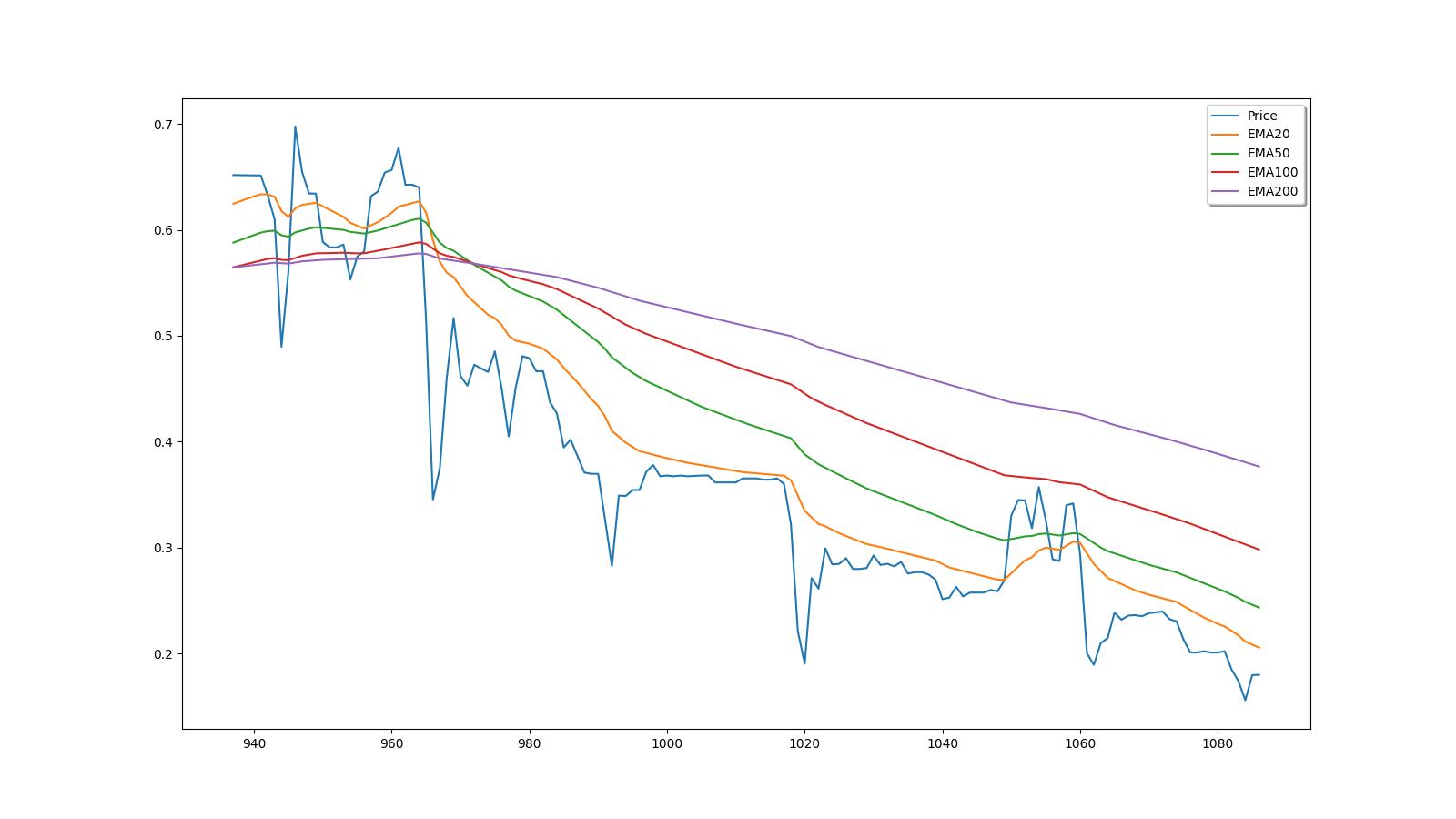IMAYC Exponential Moving Averages