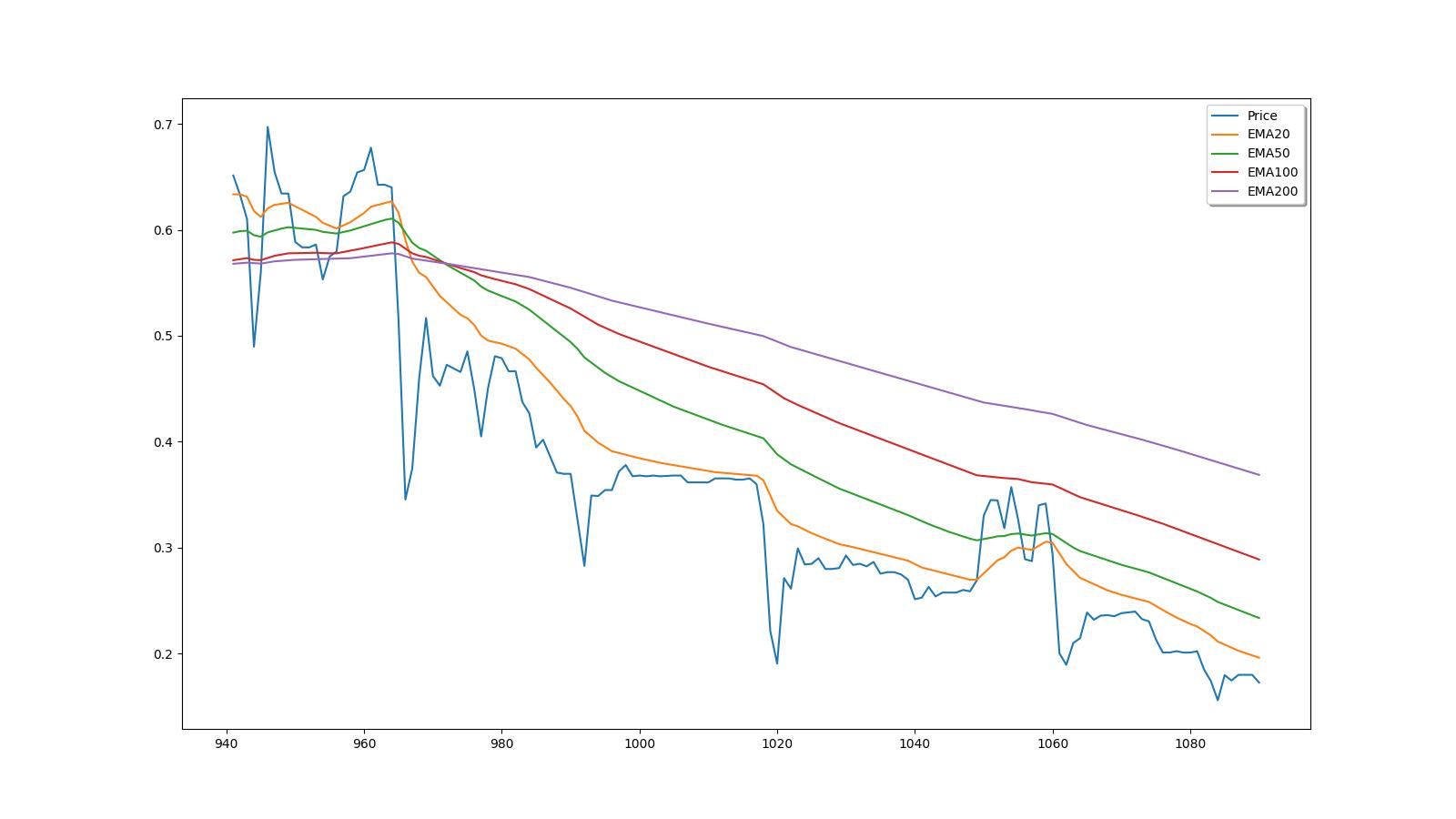 IMAYC Exponential Moving Averages