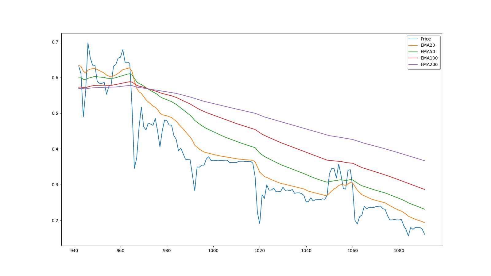 IMAYC Exponential Moving Averages