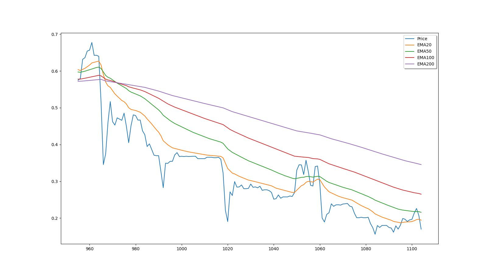 IMAYC Exponential Moving Averages
