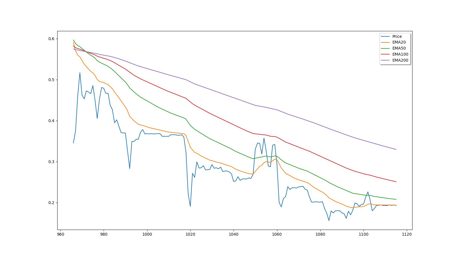 IMAYC Exponential Moving Averages
