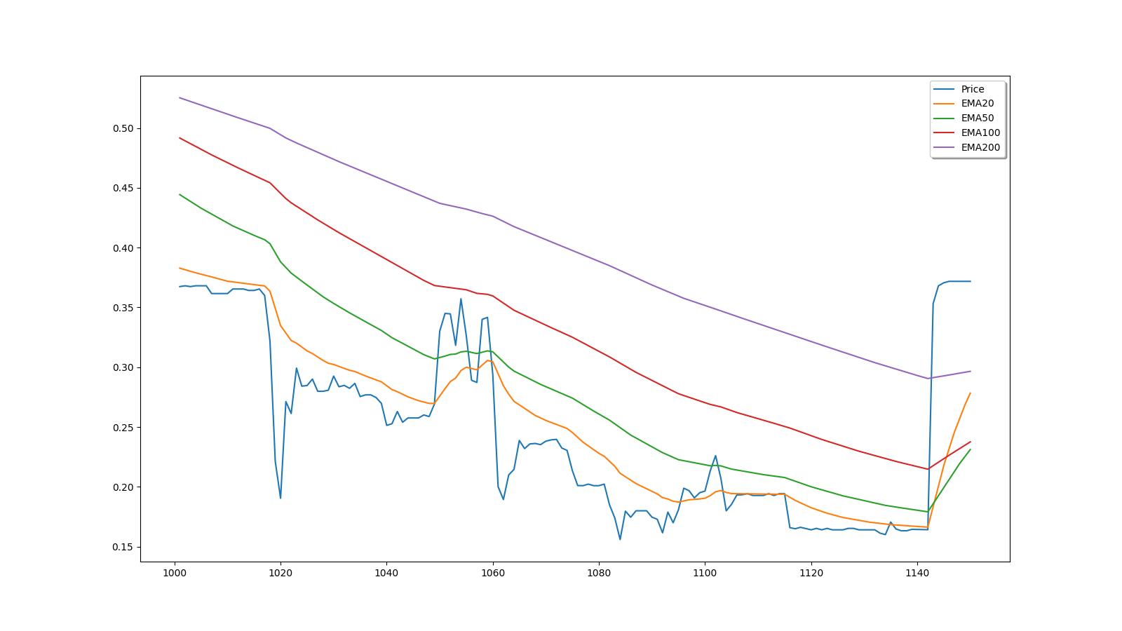 IMAYC Exponential Moving Averages