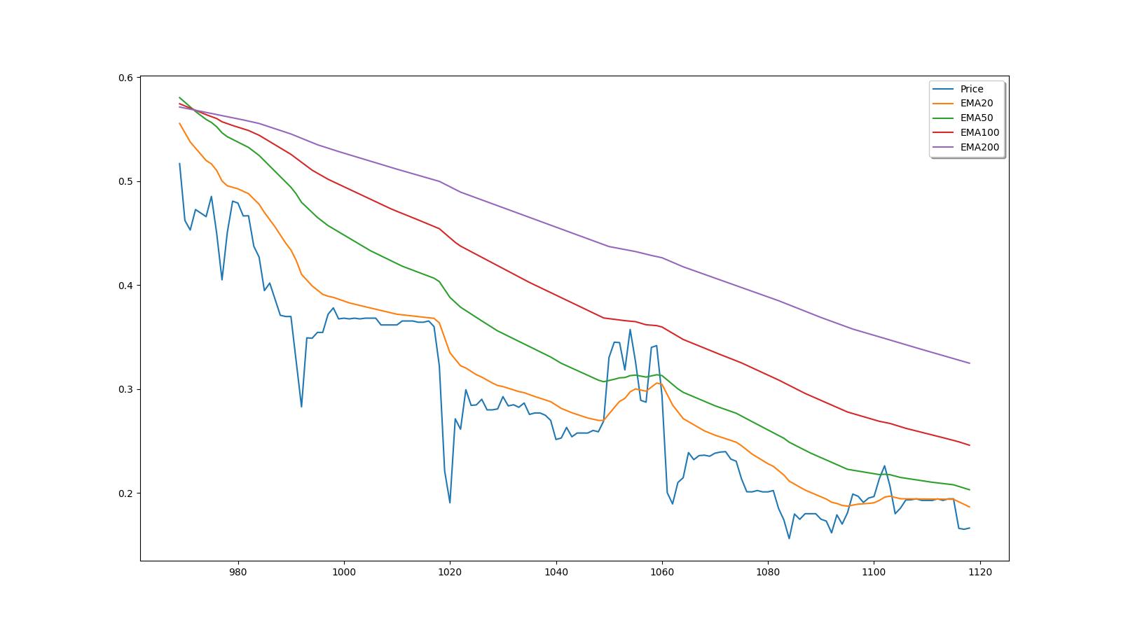 IMAYC Exponential Moving Averages
