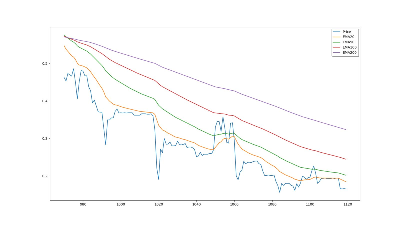 IMAYC Exponential Moving Averages