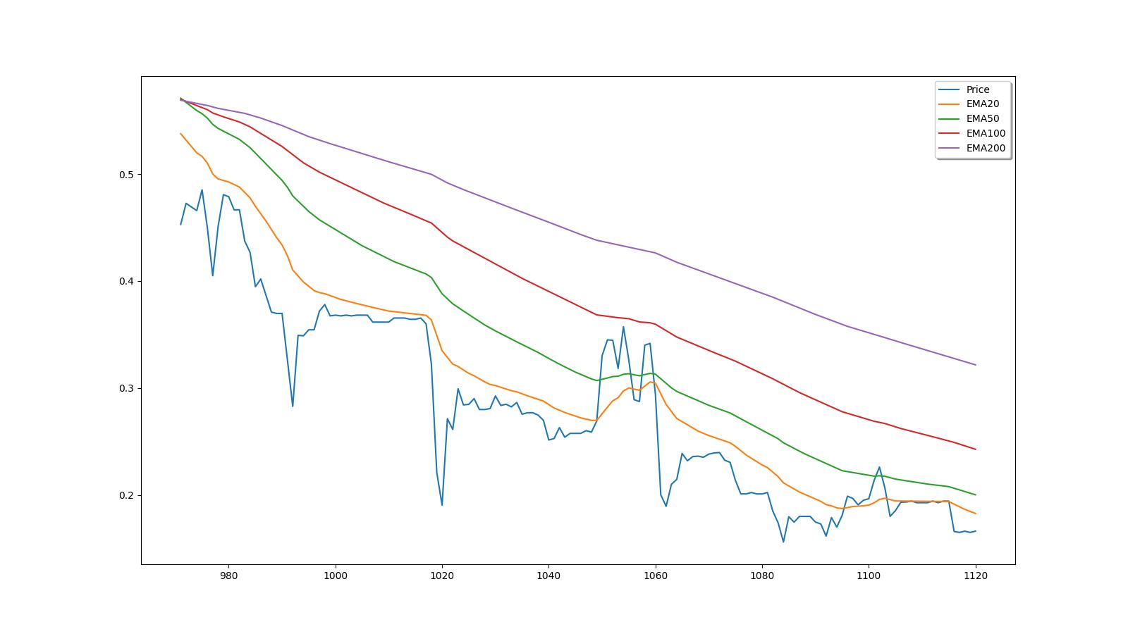 IMAYC Exponential Moving Averages