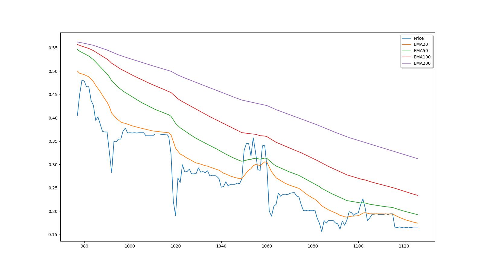 IMAYC Exponential Moving Averages