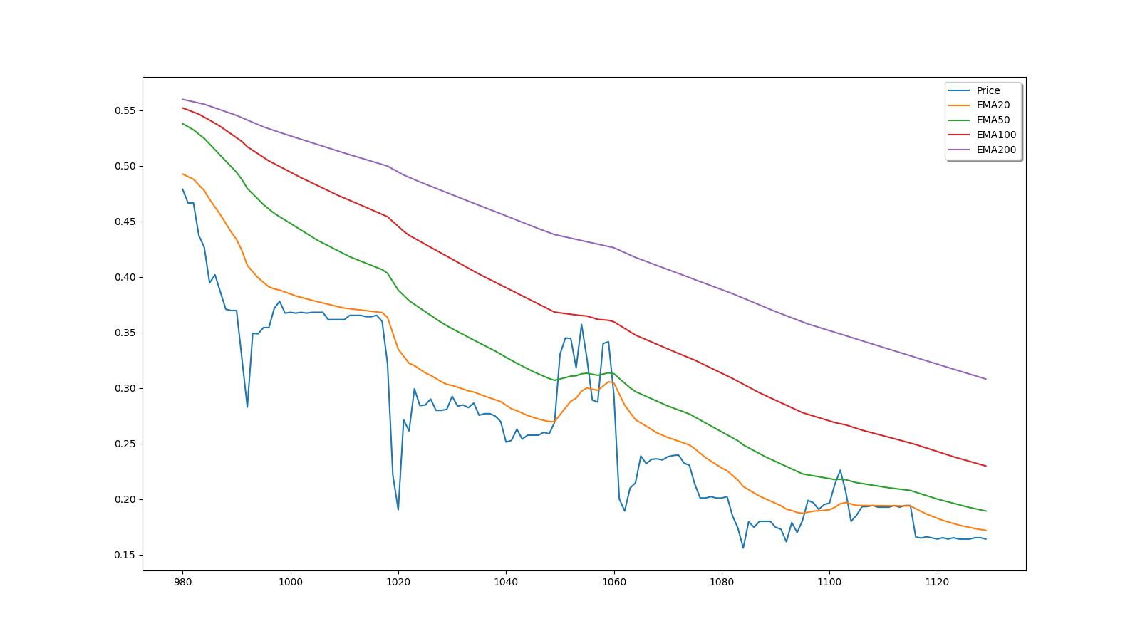 IMAYC Exponential Moving Averages
