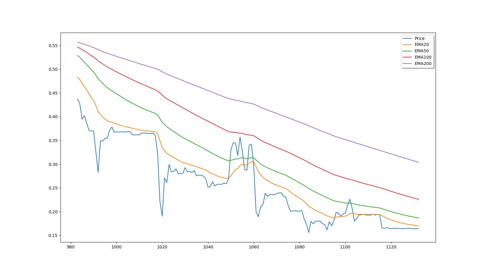IMAYC Exponential Moving Averages