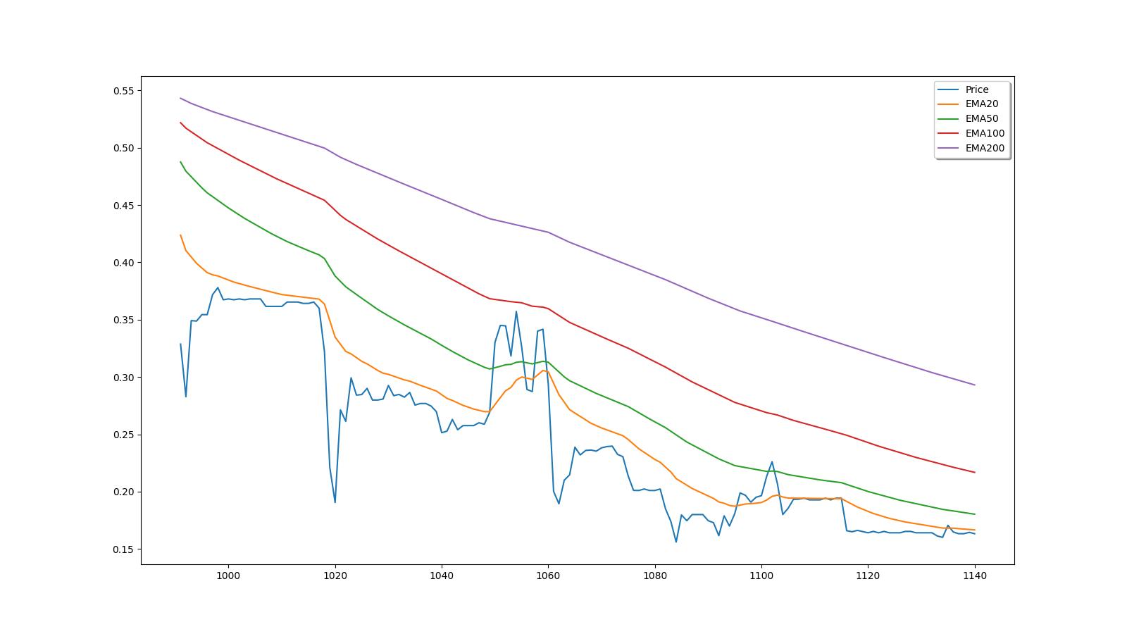 IMAYC Exponential Moving Averages