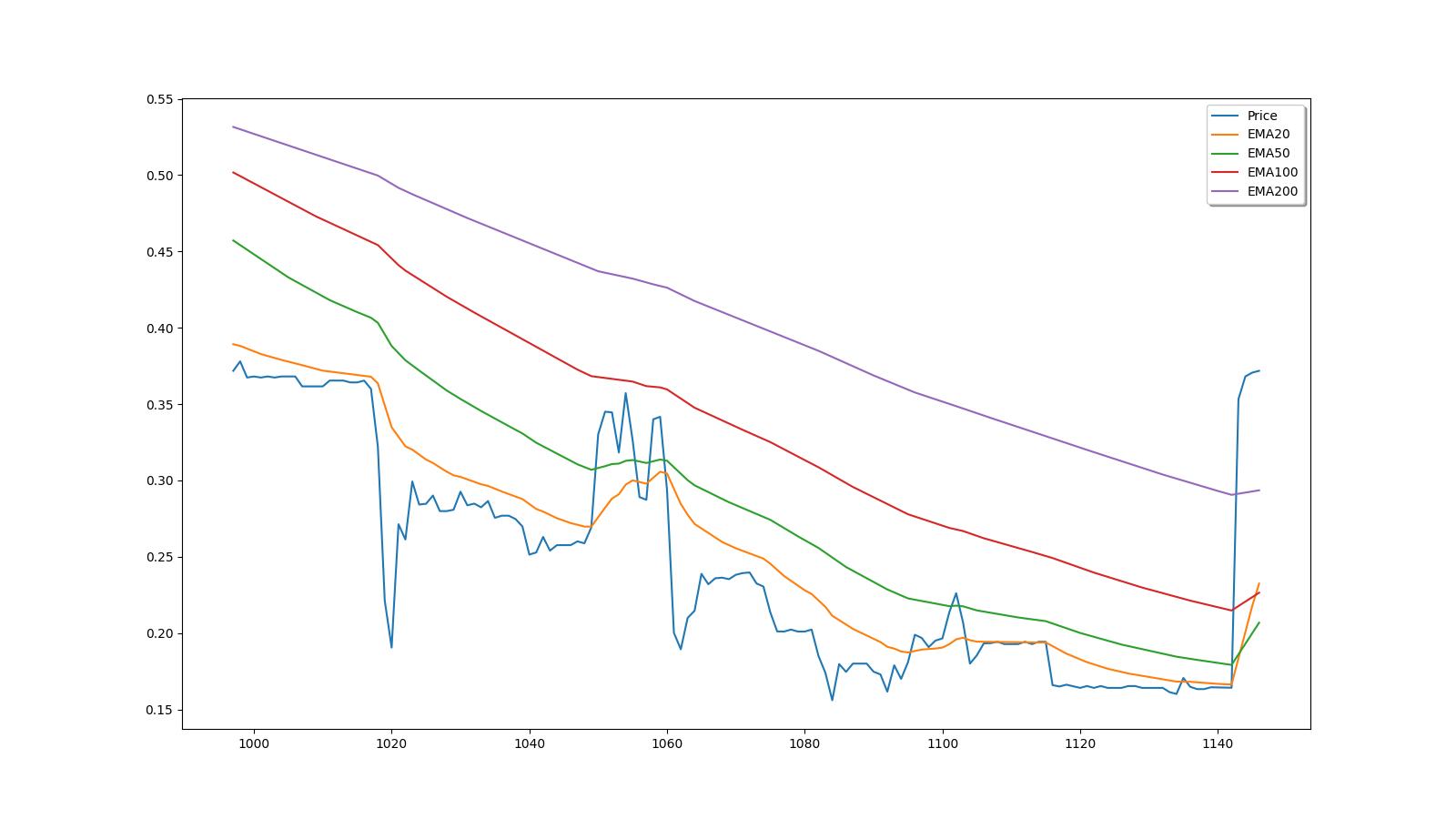 IMAYC Exponential Moving Averages